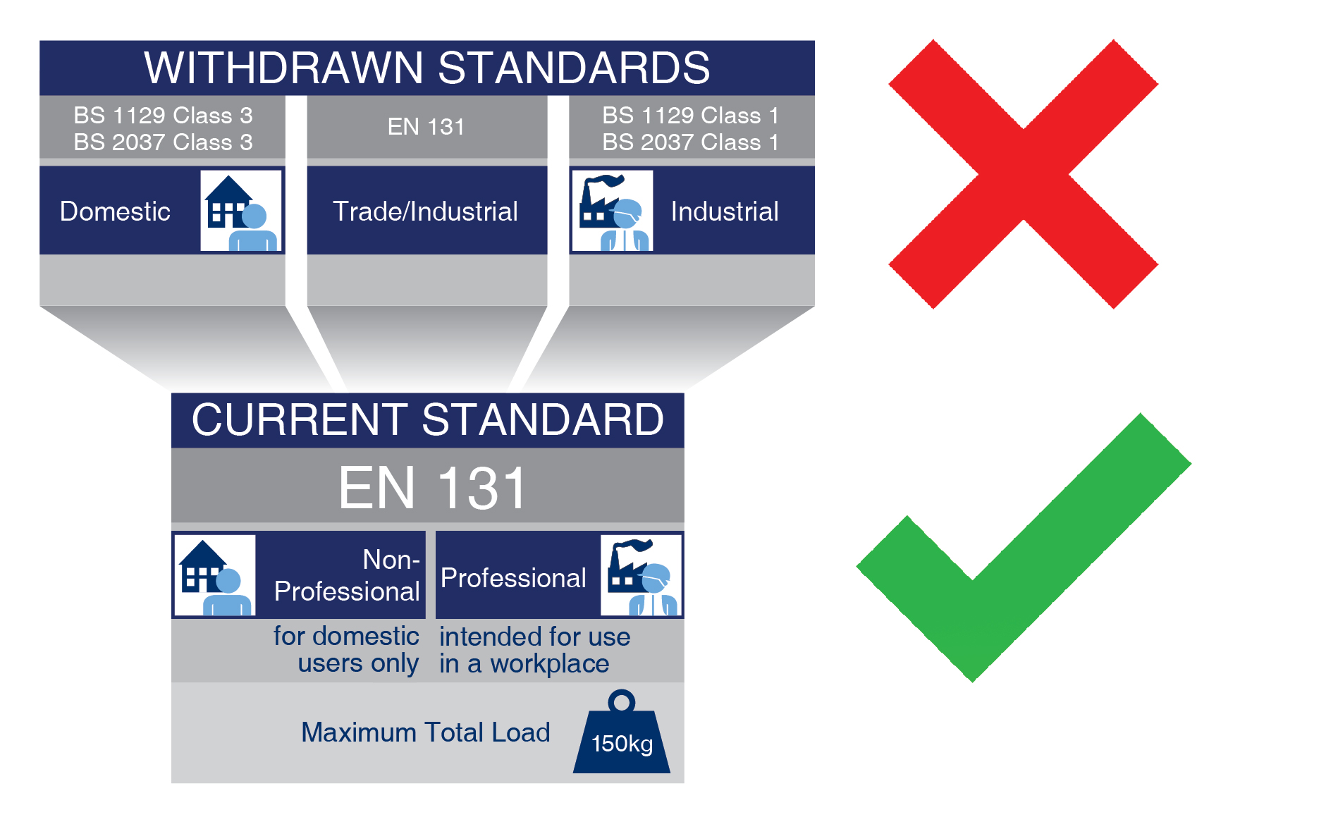 EN 131 - the current Ladder Standard - The Ladder Association